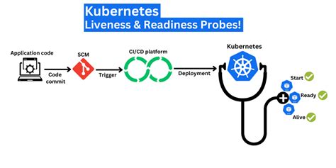 configure kubernetes readiness and liveness probes tutorial dev