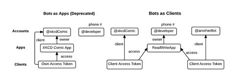 friendly twitter bots and write access · blog