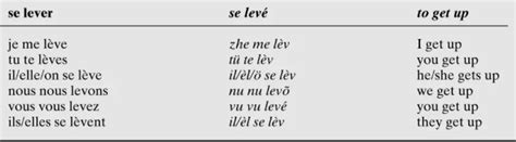 Reflexive Verbs Infinitive Form Beginning French For The Utterly