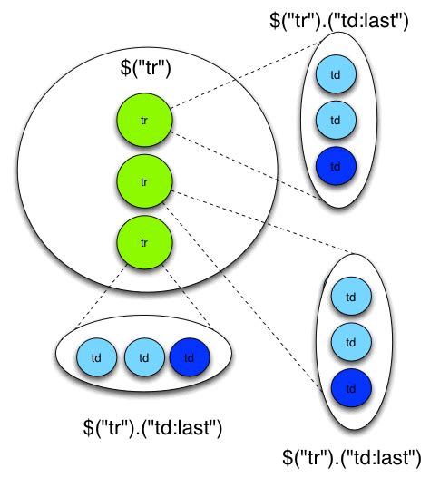Jquery Find Vs Filter Arquitectura Java