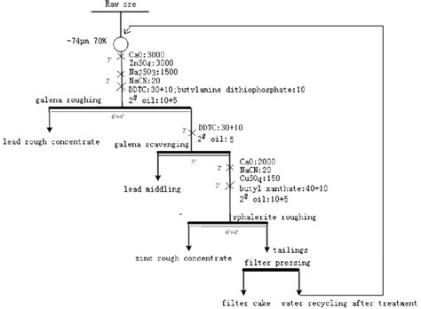 Flow Sheet Of The Zhangbeizhuan Lead Zinc Sulphide Ore Flotation Download Scientific Diagram