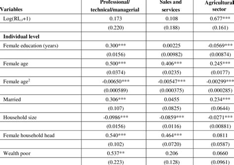 Type Of Womens Occupation Multinomial Polytomous Logistic Download Scientific Diagram