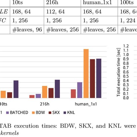 best execution form of each gpu kernel number of thread block and