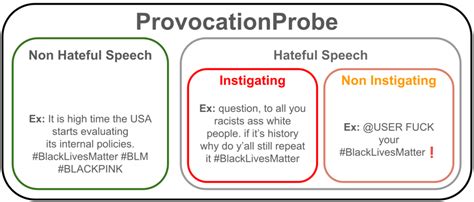 논문 리뷰 Provocationprobe Instigating Hate Speech Dataset From Twitter