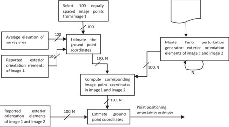 Configuration Of The Monte Carlo Analysis Method For Determining