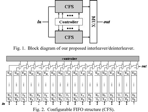 figure 1 from design of a high speed block interleaving deinterleaving