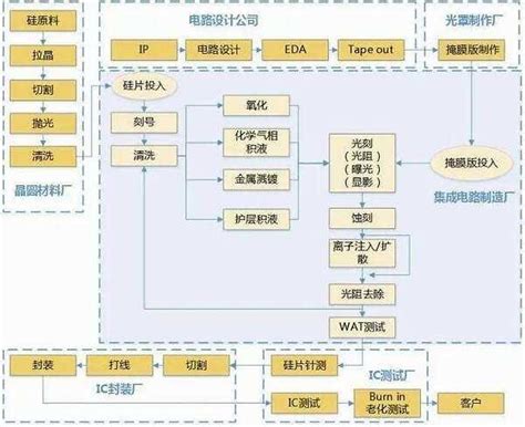 芯片全流程开发 知乎