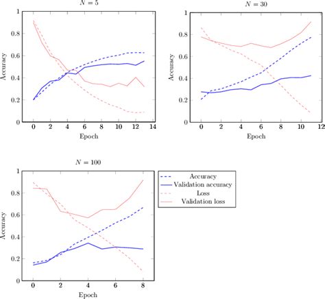 Figure 1 From Evaluation Of Deep Learning Based Authorship Attribution