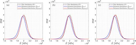 Comparison Of Estimation Accuracy For An Unknown Model Variable