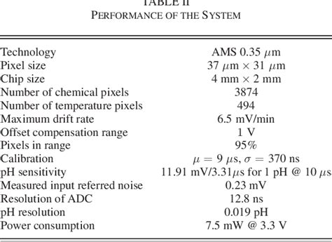 Figure 1 From A Scalable Isfet Sensing And Memory Array With Sensor Auto Calibration For On Chip