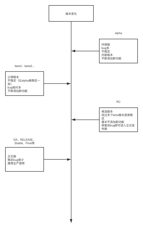 软件版本变化流程（alpha rc release） 腾讯云开发者社区 腾讯云