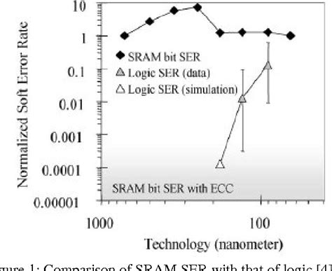 Figure 1 From Design Of Robust Cmos Circuits For Soft Error Tolerance Semantic Scholar