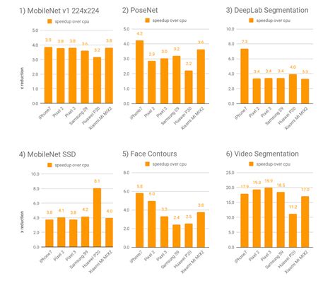 Tensorflow Lite Now Faster With Mobile Gpus By Tensorflow Tensorflow Medium