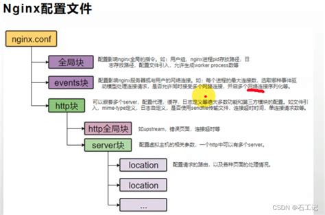 Nginx主要作用三个（虚拟主机反向代理upsteam调度分发）nginx Upstream 会自动提出宕机的服务吗 Csdn博客