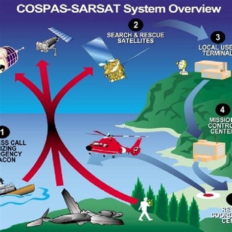 Cospas Sarsat Concept Download Scientific Diagram