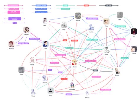 An Absolute Mess Of A Relationship Chart R Originalcharacter