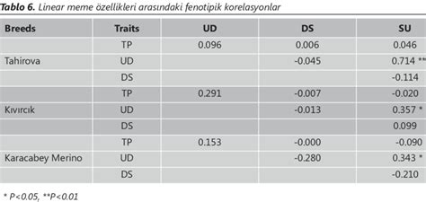 Phenotypic Correlations Among Linear Udder Traits Download Scientific Diagram