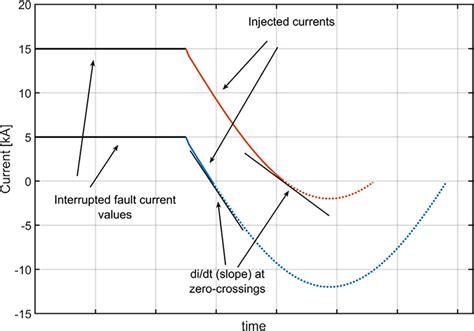 Dccb Interrupting Different Fault Currents Download Scientific Diagram