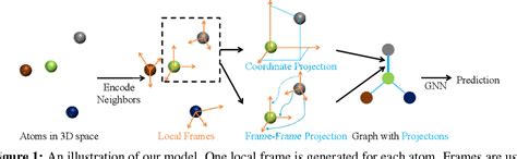 Figure From Graph Neural Network With Local Frame For Molecular Potential Energy Surface