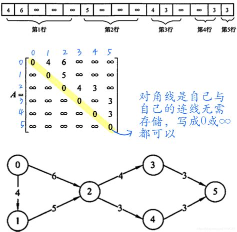 关于图的邻接矩阵和邻接表存储 领接表怎么还原 csdn博客