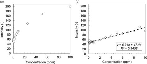 Intensity As A Function Of The Concentration Of Hexavalent Chromium In