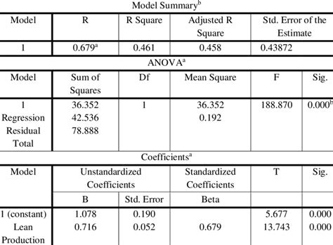 Relationship Between Lean Production Practices And Business Performance Download Scientific