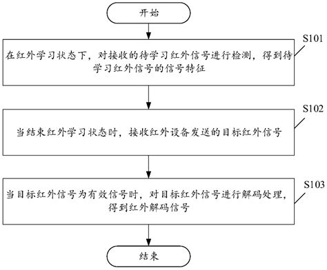 Infrared Decoding Method And Device Thereof Eureka Patsnap