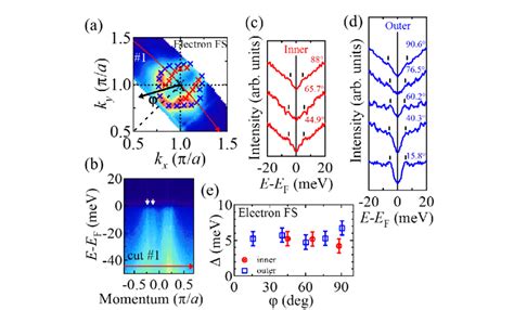 FIG S Electron FSs Band Dispersions And SC Gaps On Electron FSs Download Scientific