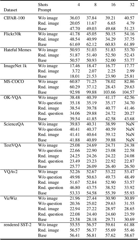 Table 7 From What Makes Multimodal In Context Learning Work Semantic Scholar