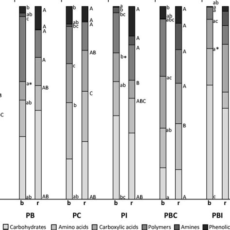 Substrate Utilization By Categories Carbohydrates Amino Acids