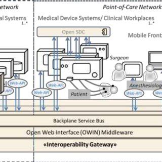 Schematic Of An Interoperability Gateway Which Integrates Systems And Download Scientific
