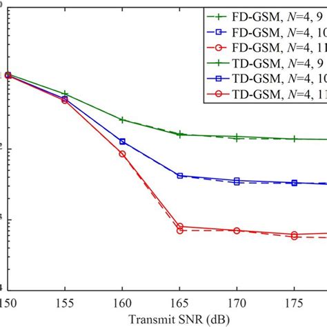 Spectral Efficiency Se Vs Log 2 M With Nt 4 For Ofdm Based A