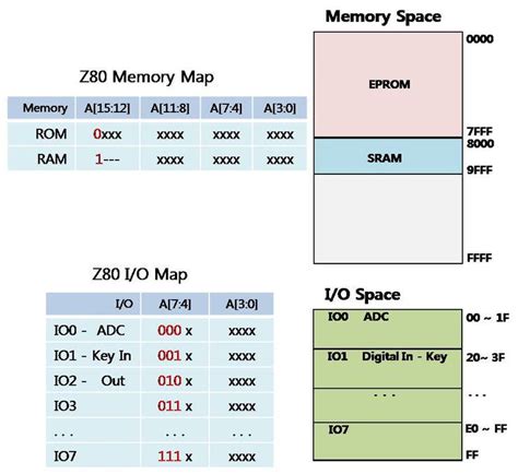 Cpu의 이해 2 Cpu 동작 이해 3 데이터의 전송 Z80 네이버 블로그