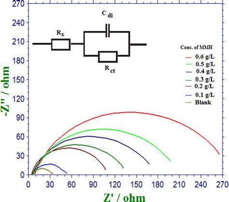 nyquist plots for the corrosion of ms in 1 m hcl with various