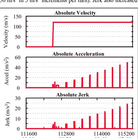 Summary Of Constant Velocity Results Rms Velocity Error Mms