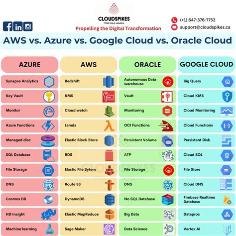 cloudspikes multicloud solutions inc on linkedin 📌 ultimate cloud