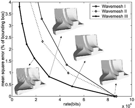 Figure 1 From A Wavelet Based Progressive Compression Scheme For