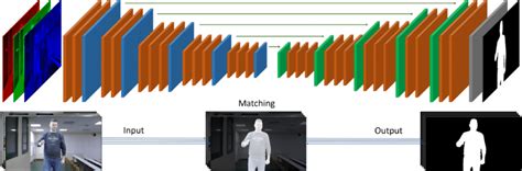 the used encoder decoder cnn developed from the segnet [3