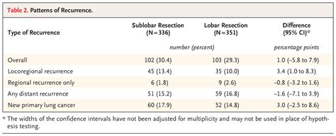 Lobar Or Sublobar Resection For Peripheral Stage Ia Non Small Cell Lung Cancer Nejm