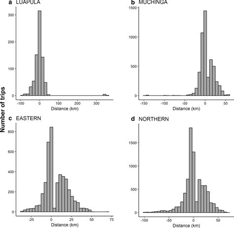 the range of differences in distance for the four provinces a d