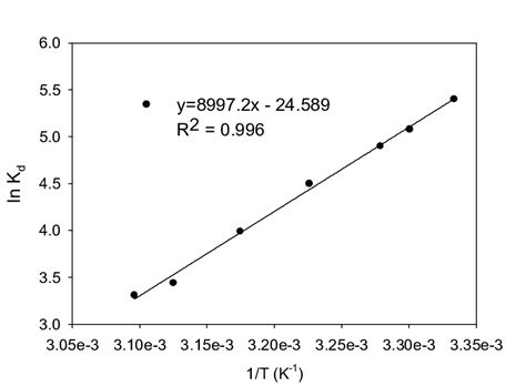 The Plot Of Ln K D Versus 1t For Estimating The Thermodynamic
