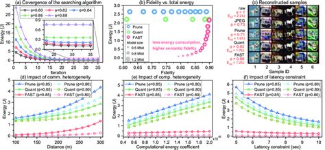 The Main Advantages Of Fast A Convergence Of The Searching Download Scientific Diagram