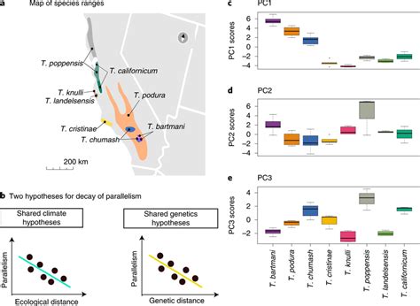 Map Of Species Ranges And Plots For Within Species Variation In Climate Download Scientific