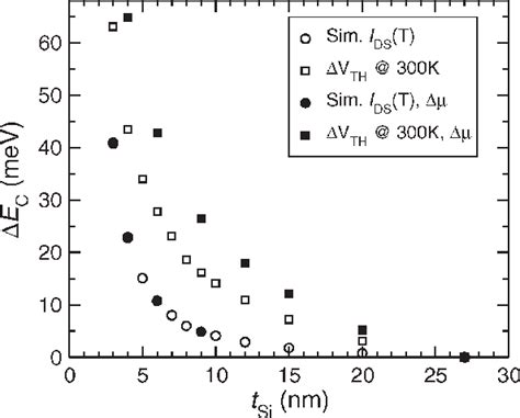 Conduction Band Offset Extracted From The Subthreshold Current Ratio In
