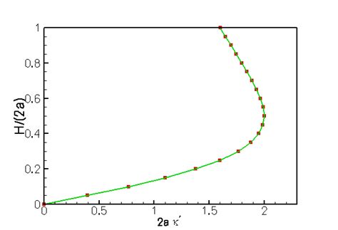 Oomph Lib Example Problem The Young Laplace Equation