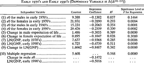 REGRESSION ANALYSIS OF CHANGE IN SEX DIFFERENCE IN EXPECTATION OF LIFE Download Table