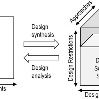 Design Solution Space Construction Download Scientific Diagram