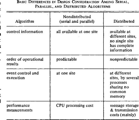 Table I From Graph Traversal Techniques And The Maximum Flow Problem In