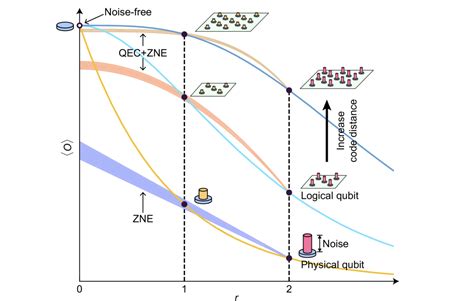 scientists investigate error mitigation for logical qubits as a path