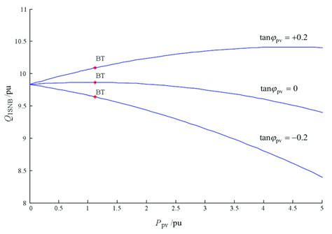 The P Pv Q 1snb Double Parameter Bifurcation Curves Download